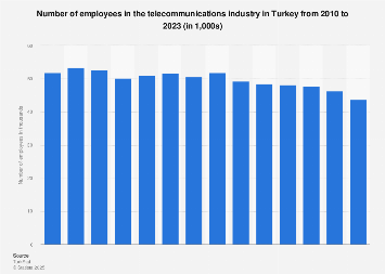 Turkey: employment in the telecommunications industry 2023| Statista