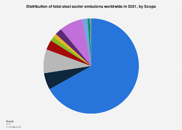 Global steel sector emission shares by Scope| Statista