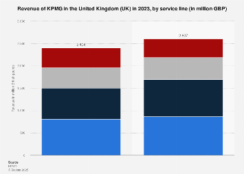KPMG: UK revenue 2023 by service line| Statista