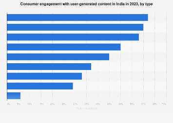 India: engagement with UGC by type 2023| Statista