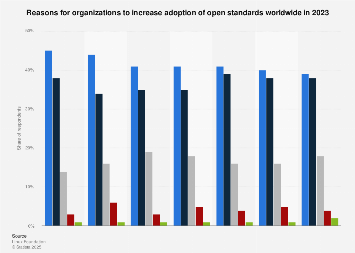 Increased adoption of open standards 2023 | Statista