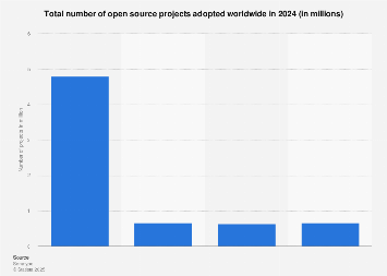 Open source project adoption 2024| Statista