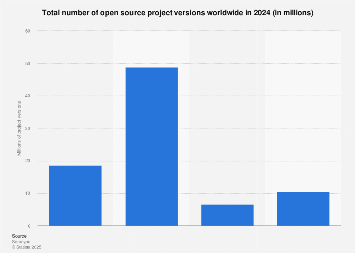 Open source project versions worldwide 2024| Statista