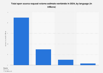 Global open source request volume estimate 2024| Statista