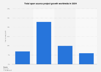 Global open source project growth 2024| Statista