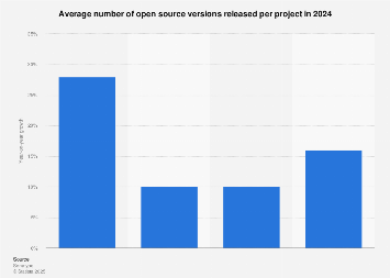 Open source average versions released per project 2024| Statista