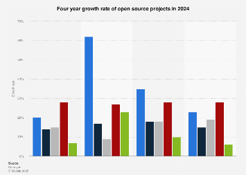 Open source project growth rate 2024| Statista