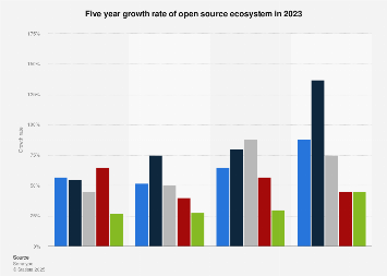 Open source ecosystem growth rate 2023| Statista