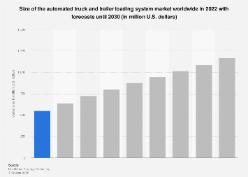 Automated truck and trailer loading system market size worldwide 2022 ...