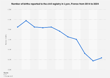 Lyon: number of births| Statista