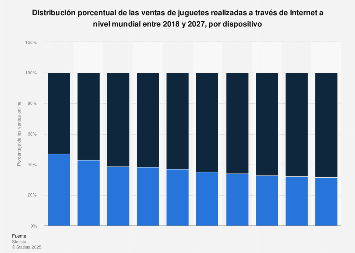 Juguetes: ventas online mundiales por dispositivo 2018-2027 | Statista