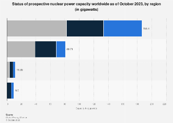Global nuclear capacity status by region| Statista