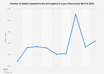 Lyon: number of deaths| Statista