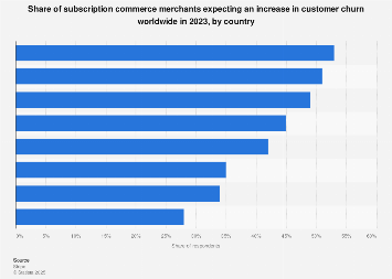 Subscription customer churn increase by country 2023| Statista