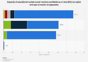 Types of nuclear power reactors by world region| Statista