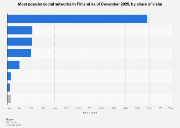 Finland: most popular social networks by market share 2025| Statista