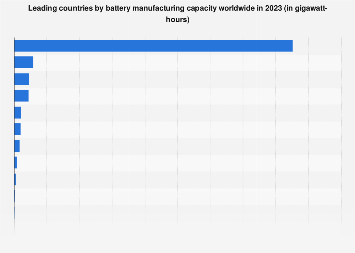 Battery manufacturing capacity by country 2023| Statista