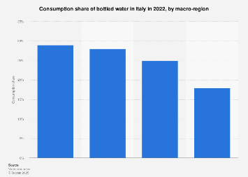 Italy: water consumption share by macro-region| Statista