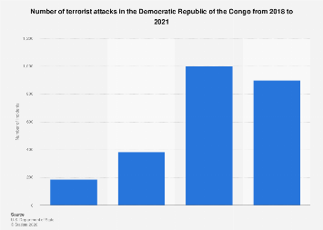 DR Congo: terrorist attacks| Statista