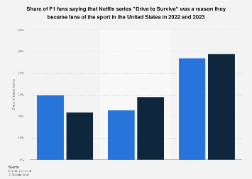 Influence of Netflix series on increasing F1 fanbase 2023| Statista