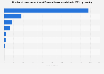 Worldwide: number of KFH branches by country 2023| Statista