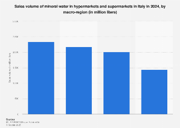 Italy: volume of water sold via large-scale retail by regions | Statista