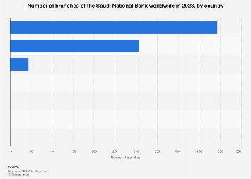 Worldwide: number of SNB branches by country 2023| Statista