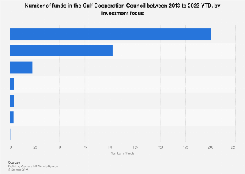 GCC: number of funds by investment focus 2013-2023| Statista