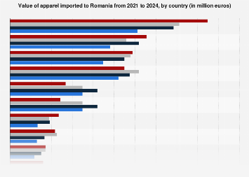 Romania: Value of apparel imports by country 2024| Statista