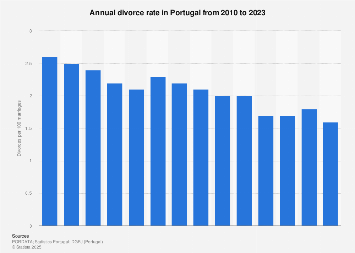 Portugal: divorce rate 2023| Statista