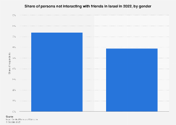 Israel: share of persons not interacting with friends by gender| Statista