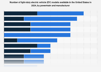 U.S.: electric vehicle models by powertrain and manufacturer| Statista