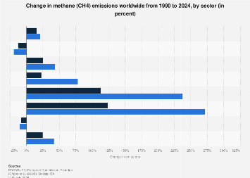 Global methane emission change by sector 1990-2024| Statista