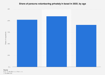 Israel: share of persons volunteering privately by age| Statista