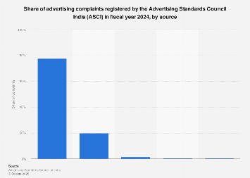India: advertising complaints to ASCI by source 2024| Statista