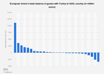 Turkey: EU trade balance of goods by country 2023| Statista