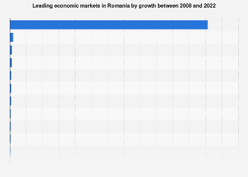 Romania: Leading economic markets by growth 2008-2022| Statista