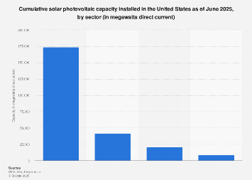 U.S. solar energy capacity by sector 2025| Statista