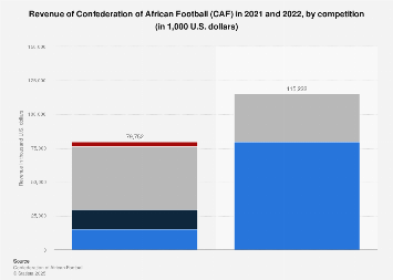 Africa: CAF revenue by competition 2022| Statista