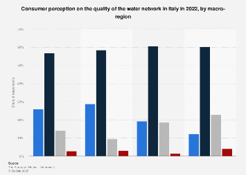 Italy: water infrastructure quality perception by region| Statista