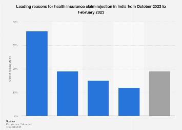 India: reasons for health insurance claim rejection 2023| Statista