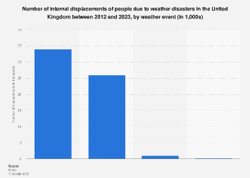 UK: displacements by weather disasters by type 2023| Statista