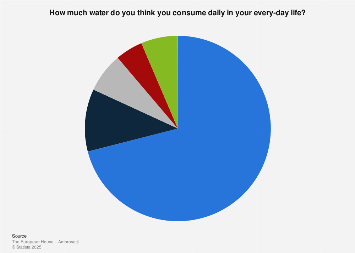 Italy: perception on daily water consumption per capita| Statista