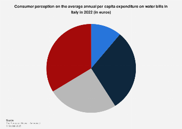Italy: perception on expenditure on water bills | Statista