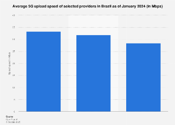 Brazil: 5G upload speed by provider 2024| Statista