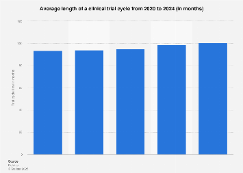 Clinical trial cycle length in months 2024| Statista