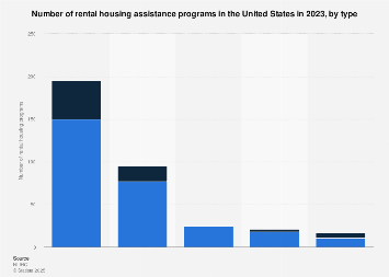 US: rental housing assistance initiatives 2023| Statista