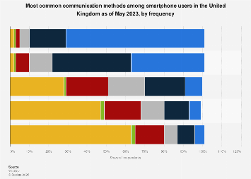 UK mobile communication methods by frequency 2023| Statista
