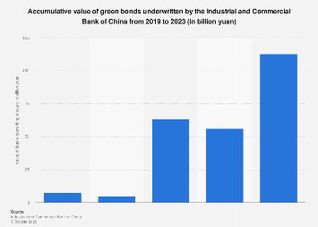 ICBC: value of green bonds 2023| Statista
