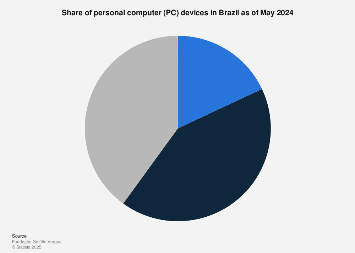 Brazil: share of computing devices 2024| Statista